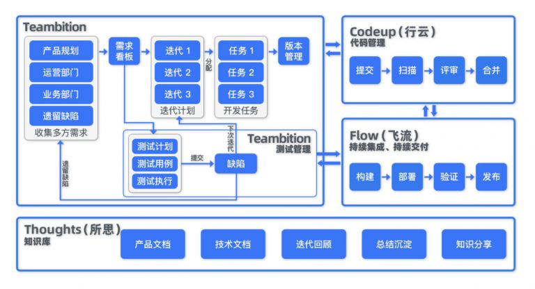 阿里云新版代码管理平台 Codeup – 夸克团队